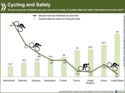 What Happened to the “Safety in Numbers” Principle?